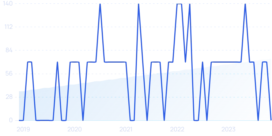 45 Rising IoT Companies & Startups (2024)