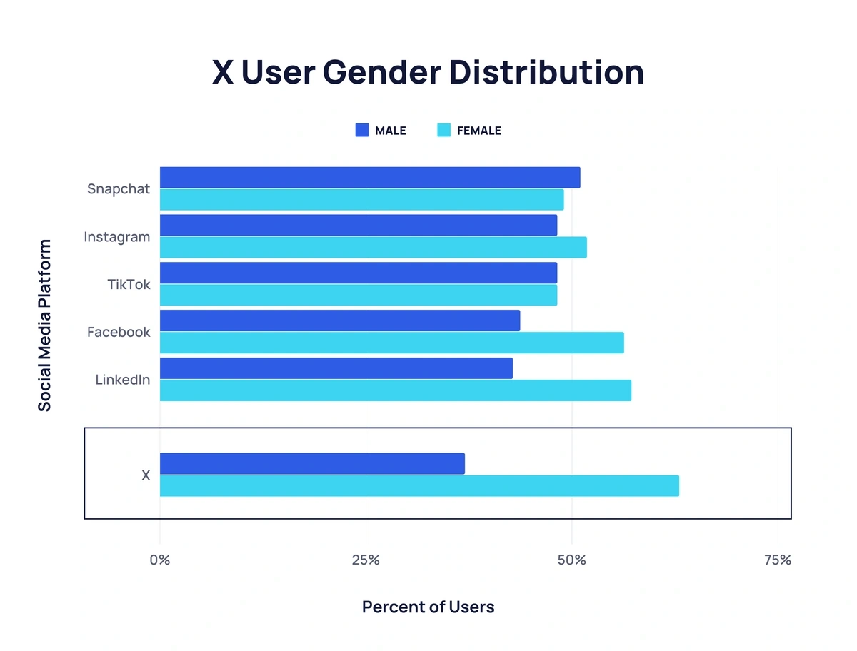 X (Formerly Twitter) User Age, Gender, & Demographic Stats (2023)