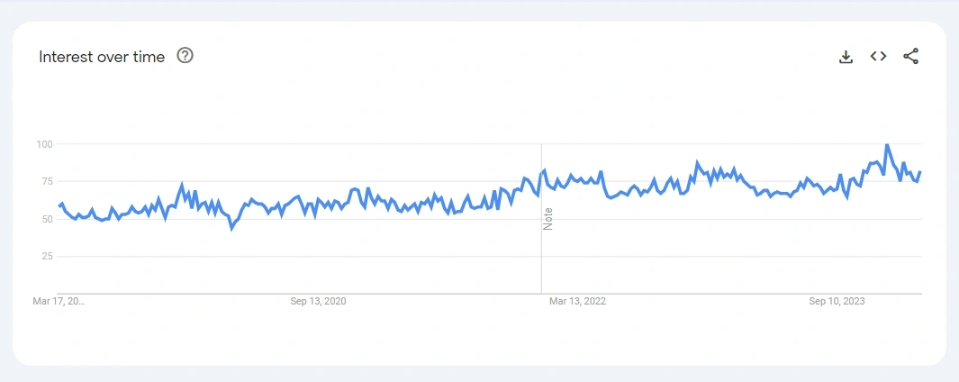 The Top Google Trends Products You Need to Know