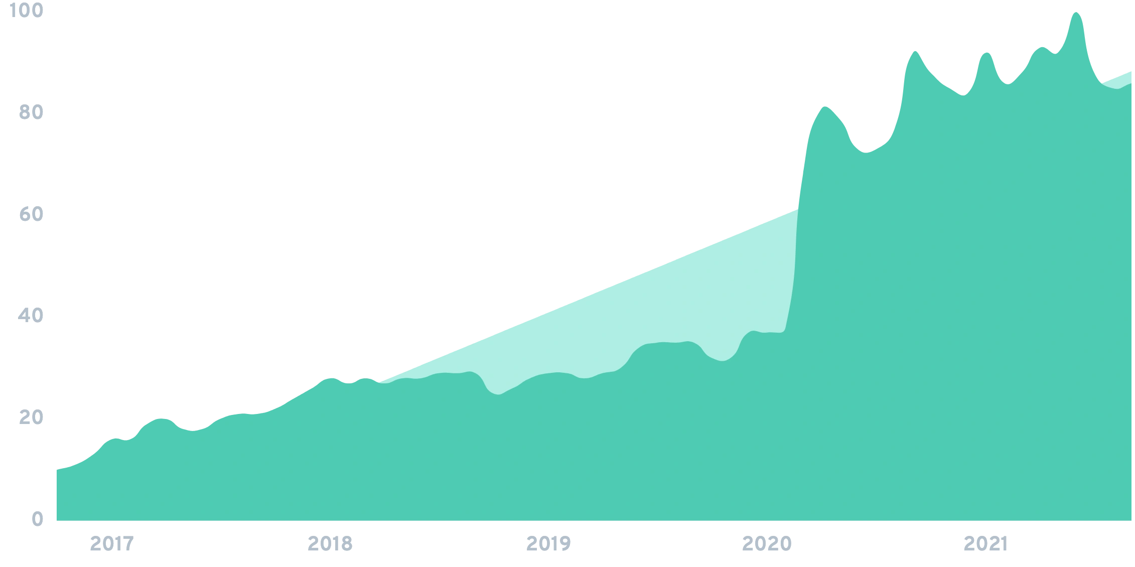 7 Cultural Trends For 2022-2025