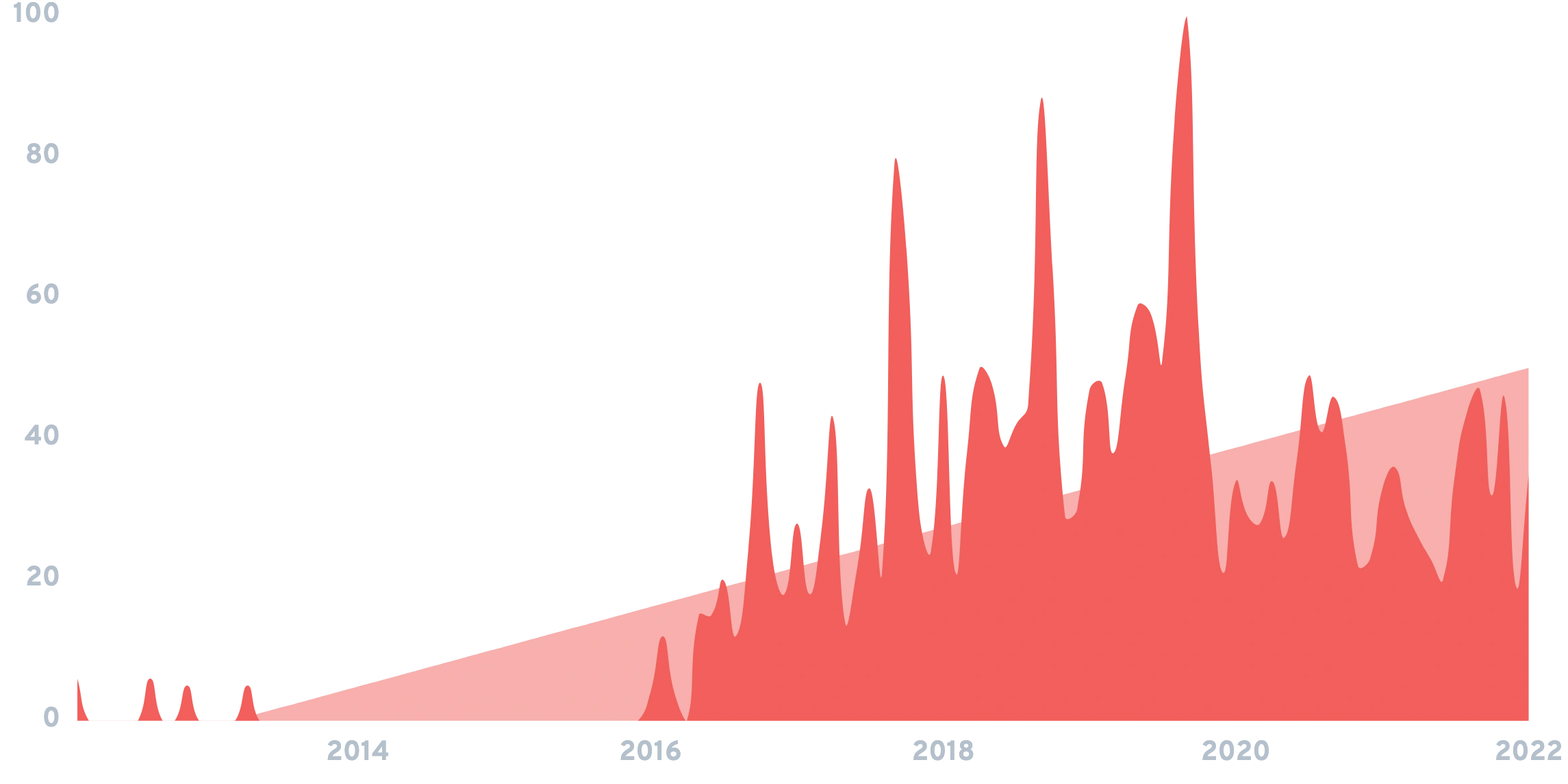 5 Key Insurance Industry Trends (2022-2024)