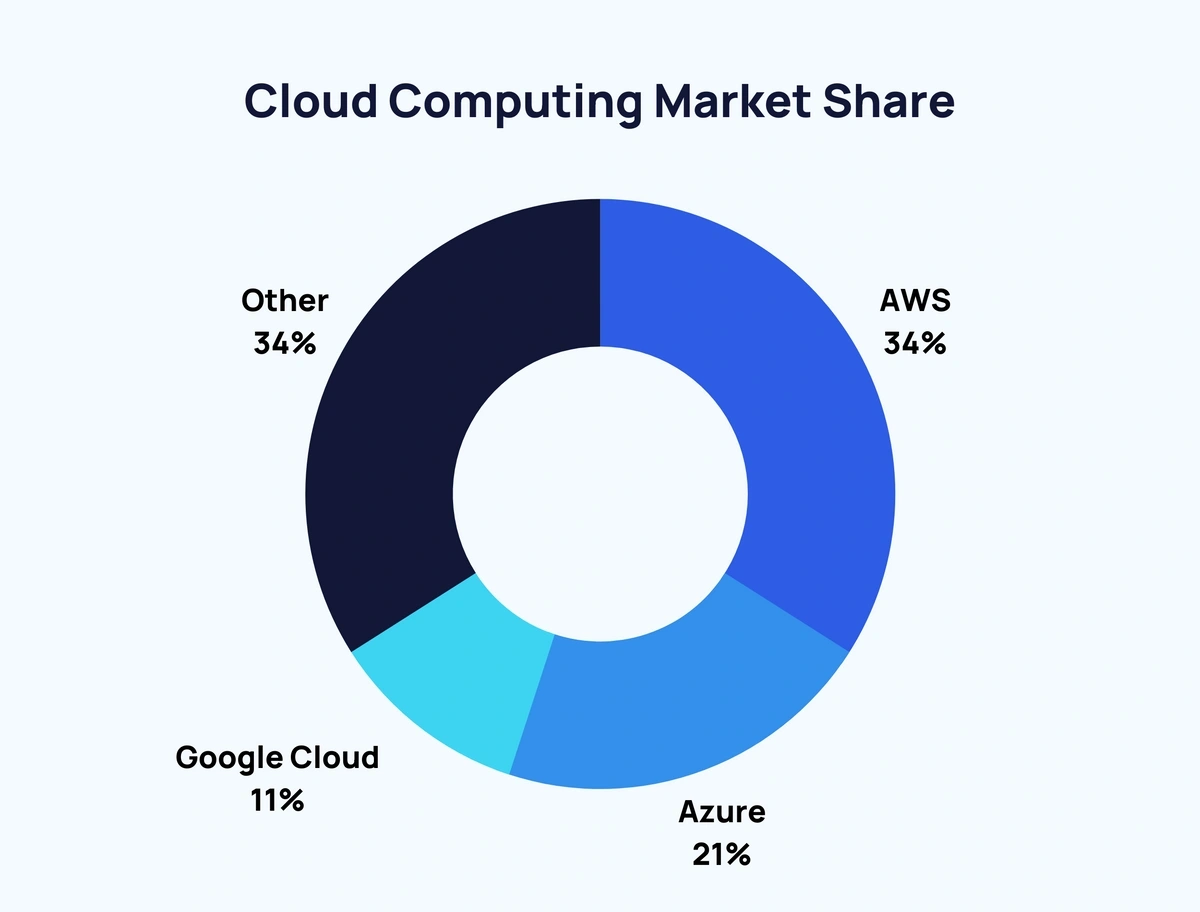 Percent of Corporate Data Stored in the Cloud (2023)
