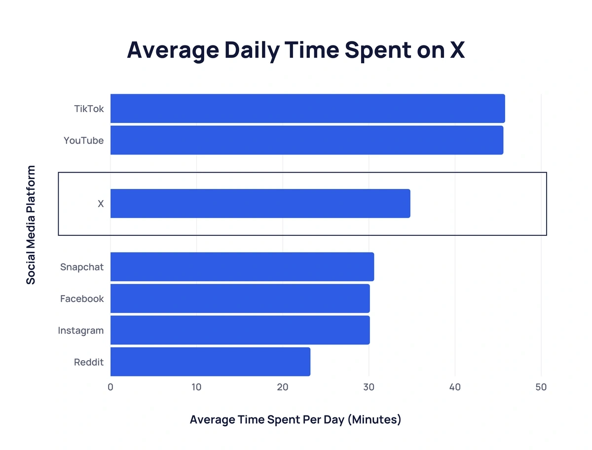 X (Formerly Twitter) User Age, Gender, & Demographic Stats (2024)