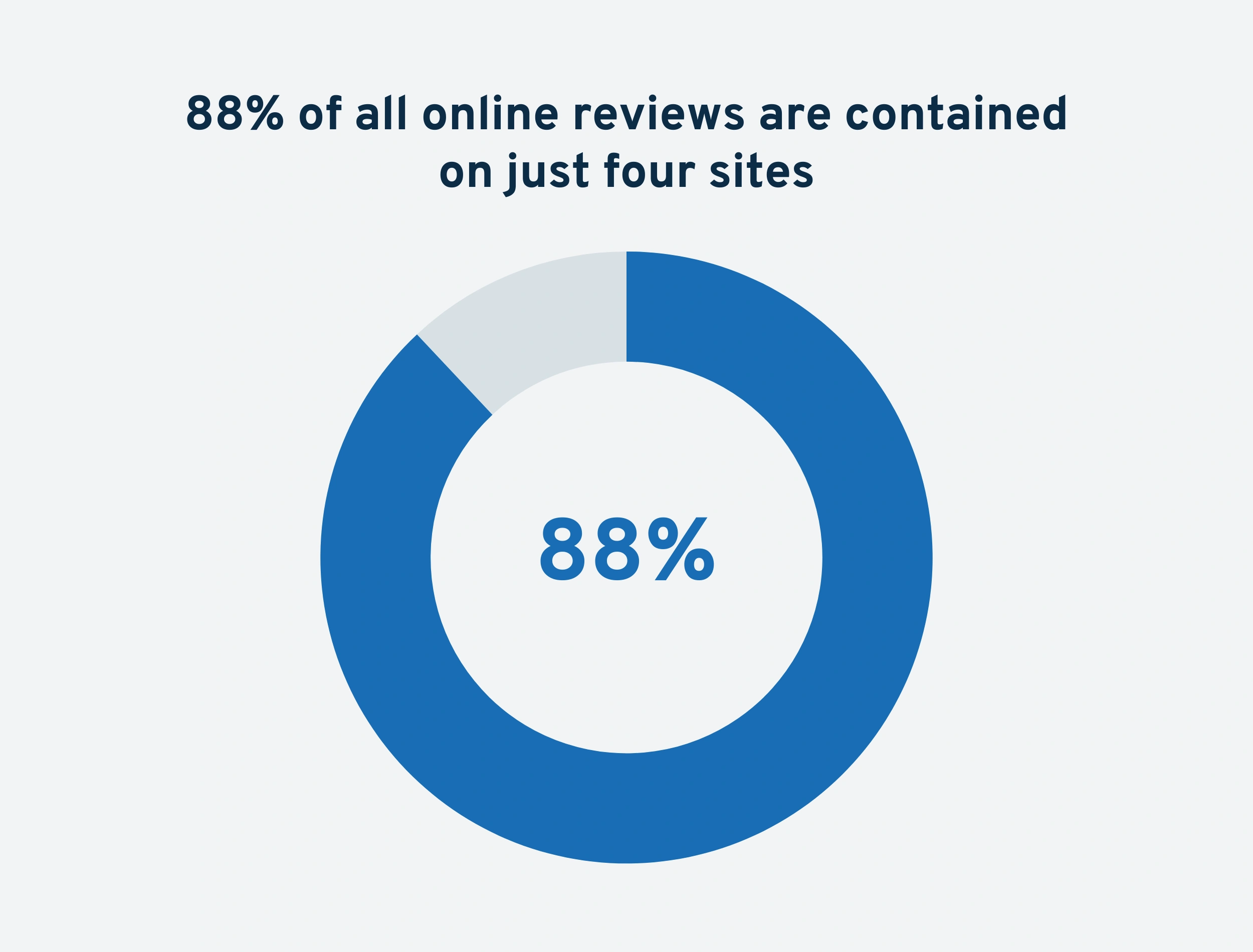 81 Online Review Statistics (New 2022 Data)