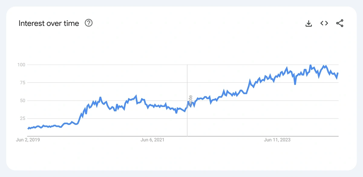 The Top Google Trends Products You Need to Know