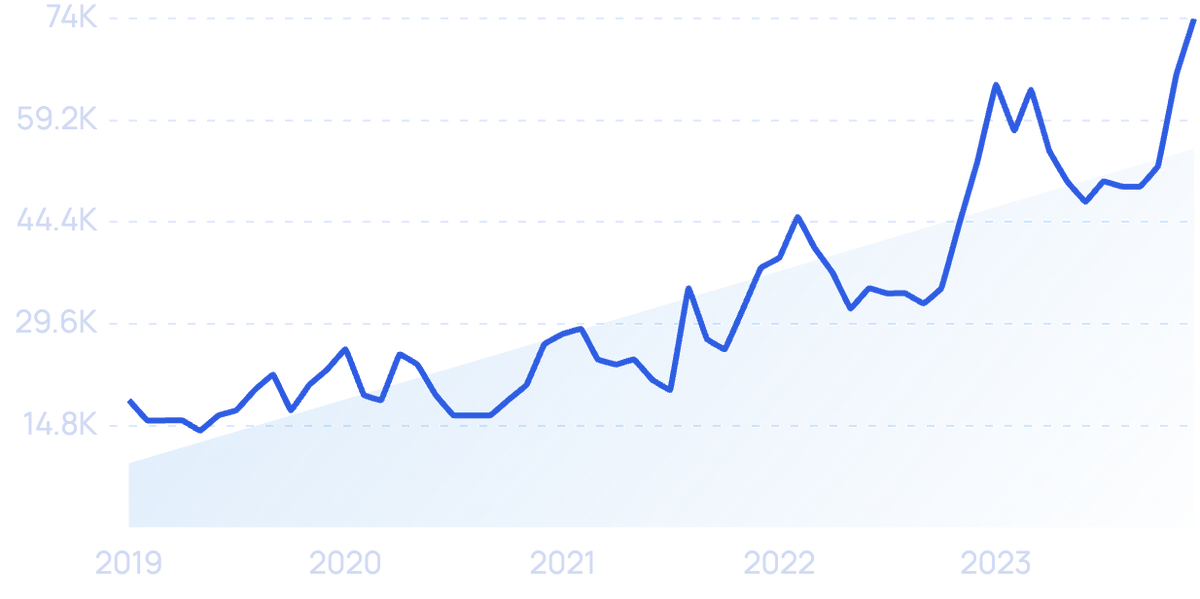 44 Trending Products to Sell (Jan 2024)