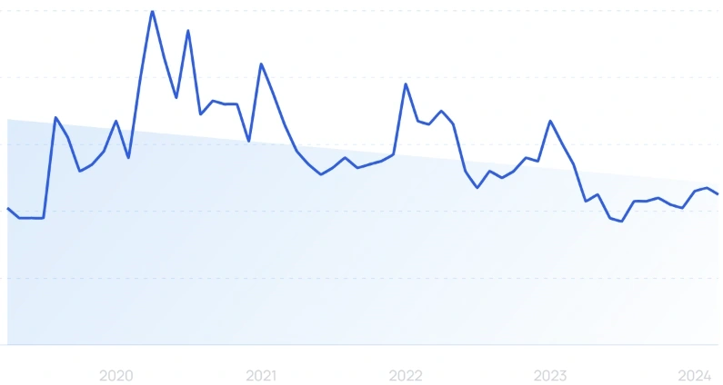 17 Fast-Growing B2C Companies & Startups In 2024