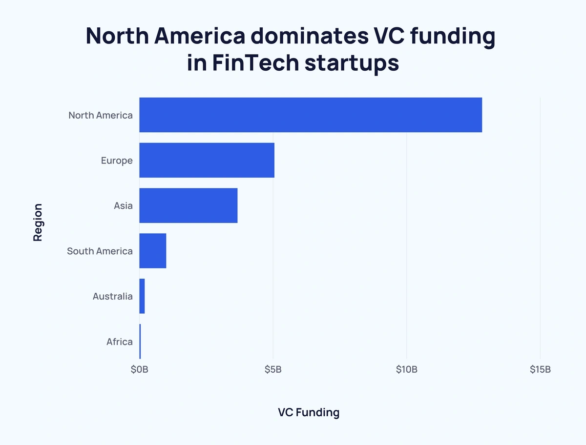 57+ Incredible Fintech Stats (2023-2025)