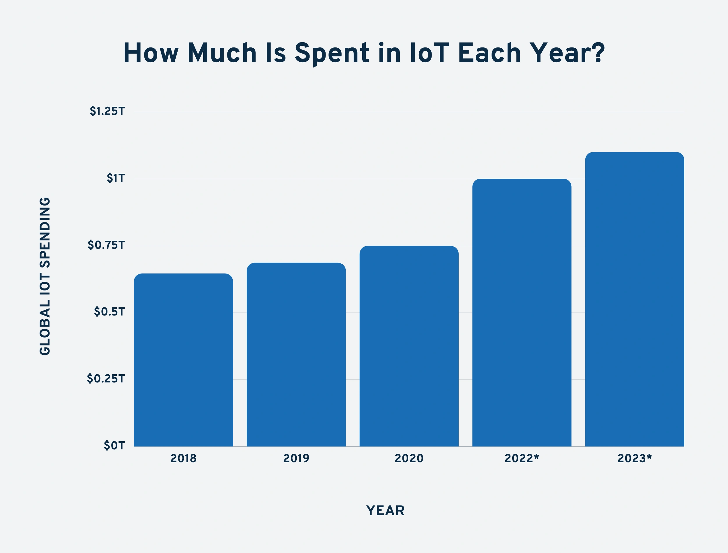 80+ Amazing IoT Statistics (2023-2030)