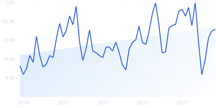 17 Fast-Growing B2C Companies & Startups In 2024