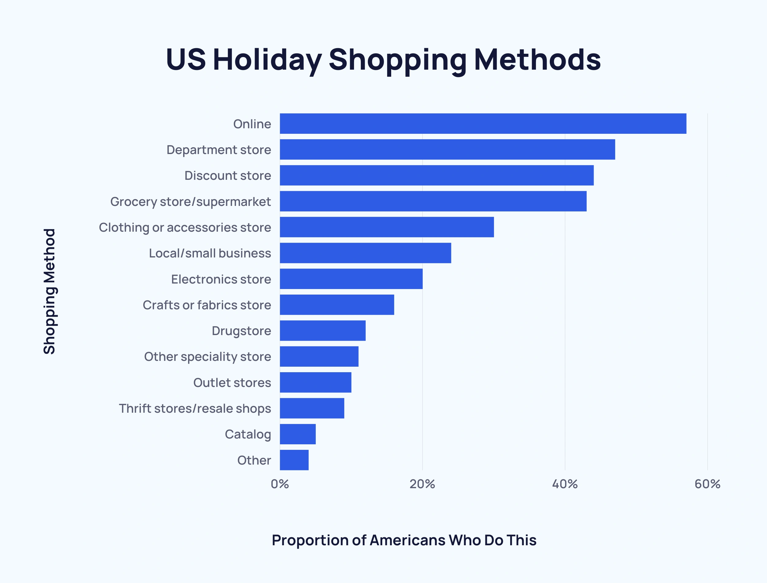 How Much Do Americans Spend On Christmas? (Latest Data)