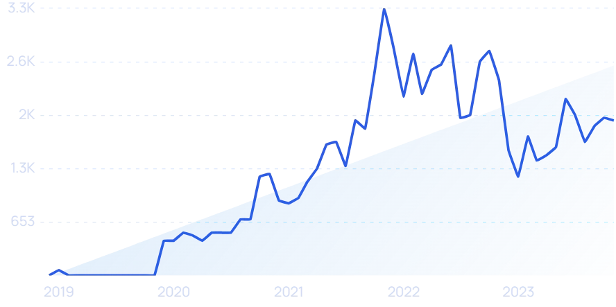 40 Trending Fashion Companies & Startups