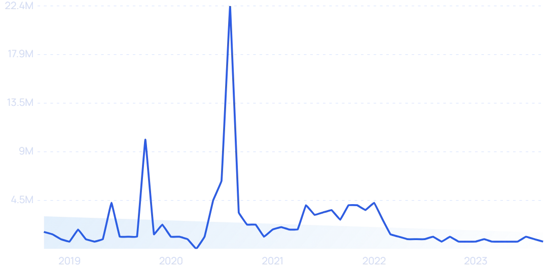 39 Growing Logistics Startups 2023