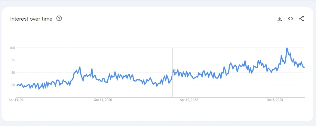 The Top Google Trends Products You Need to Know