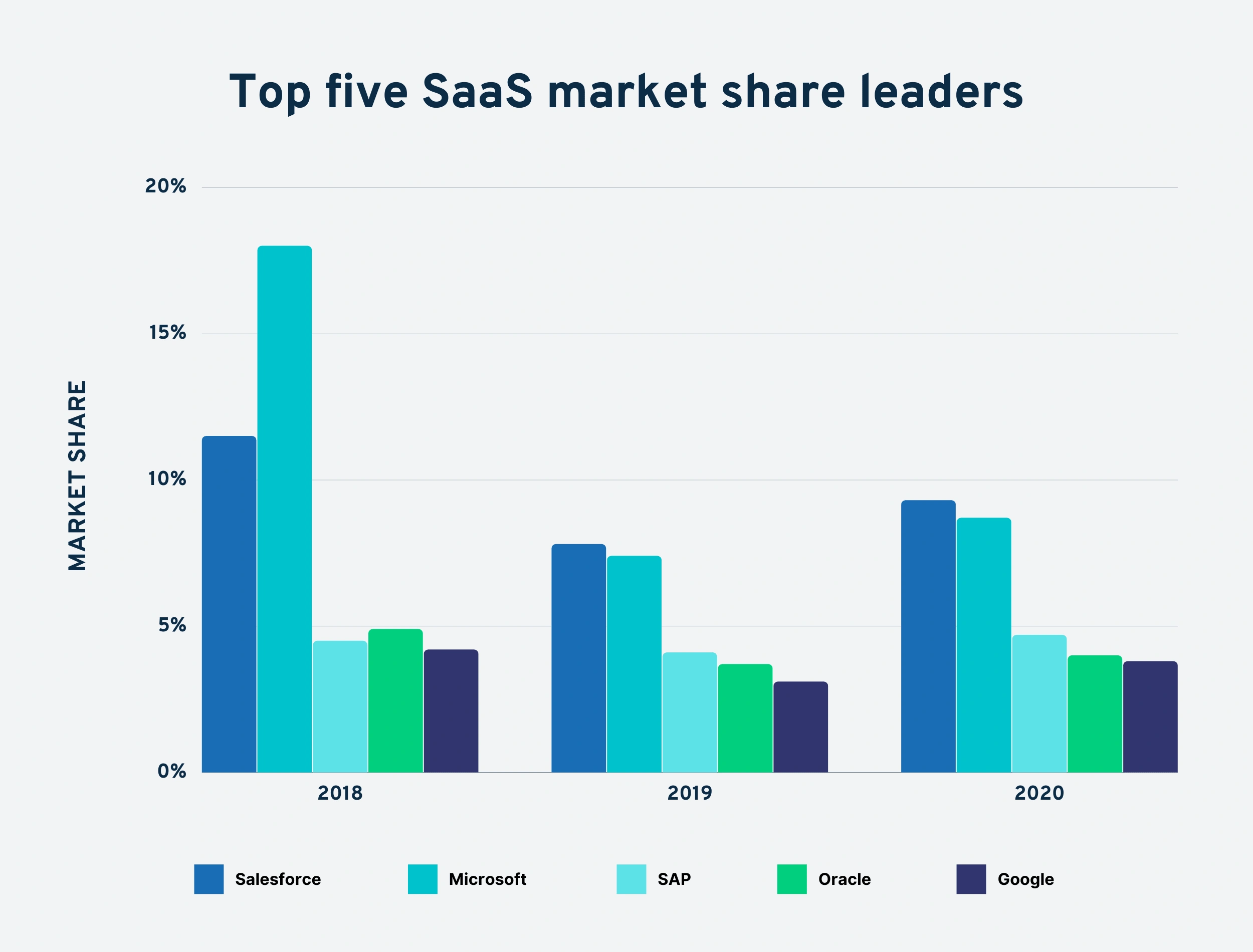 80+ SaaS Statistics and Trends (2022)