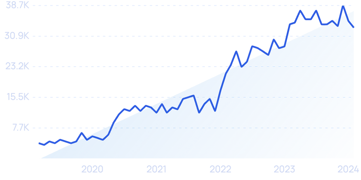 44 Trending Products to Sell (Mar 2024)