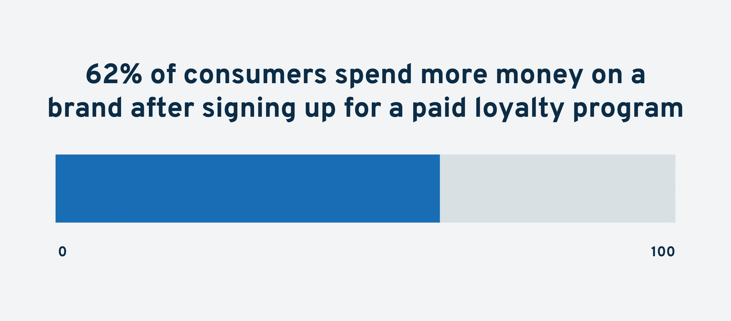 32 Incredible Customer Loyalty Statistics (2022)