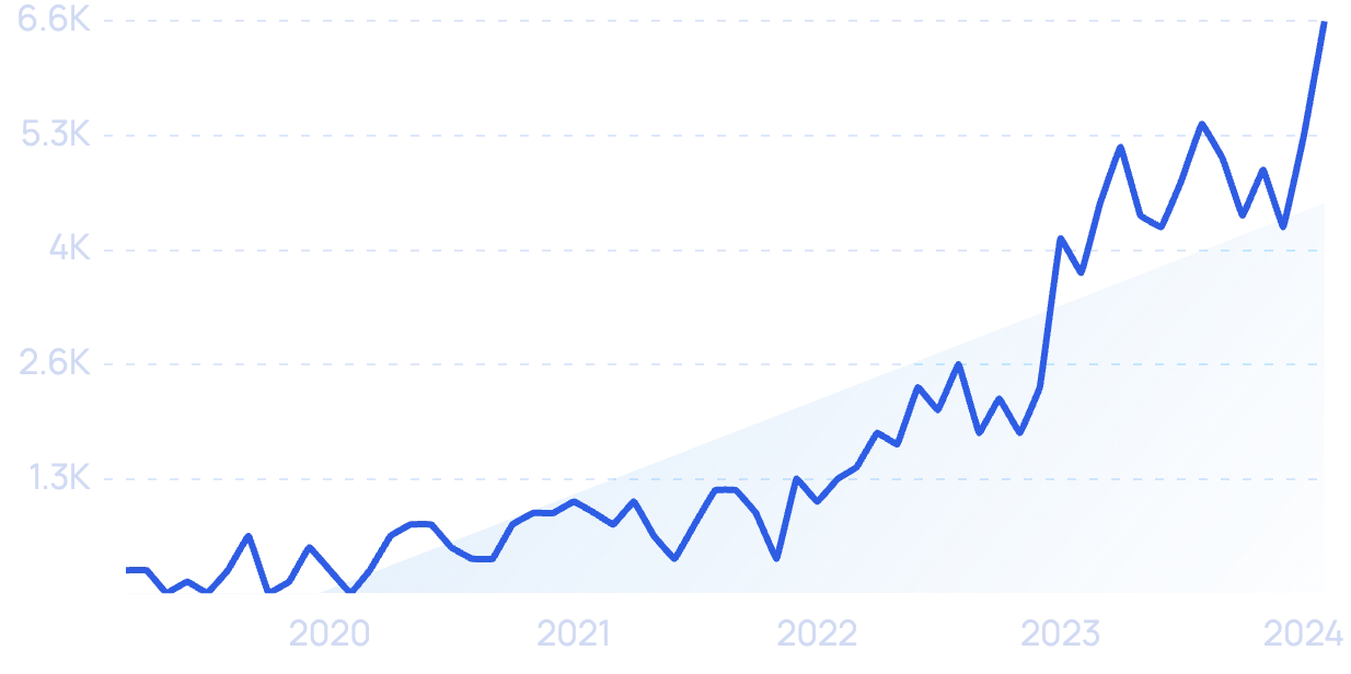 44 Trending Products to Sell (Mar 2024)
