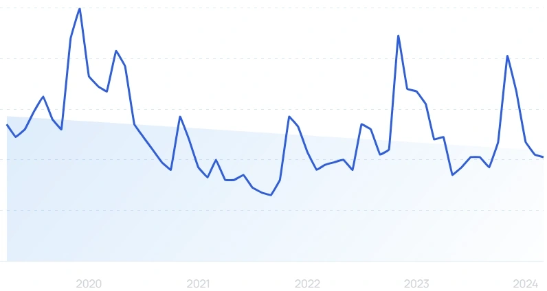 17 Fast-Growing B2C Companies & Startups In 2024