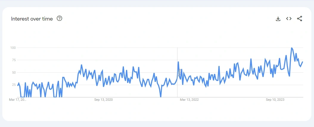The Top Google Trends Products You Need to Know