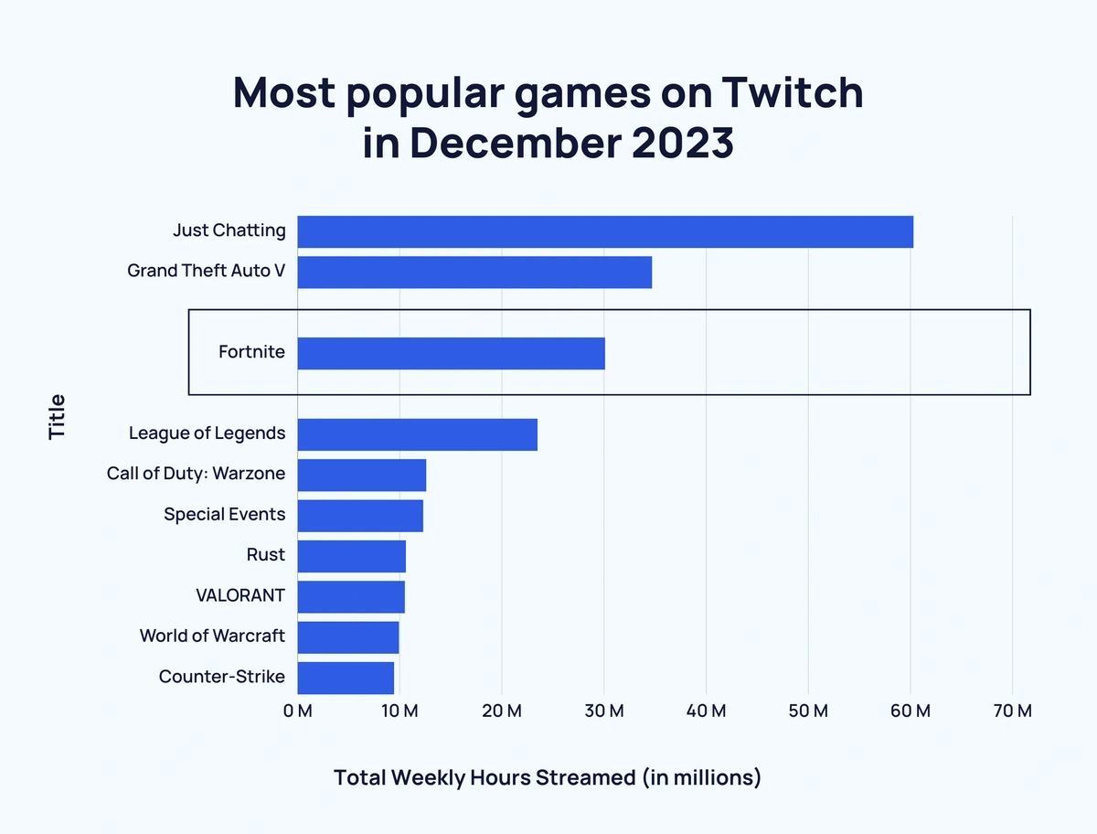Fortnite User and Growth Stats 2024