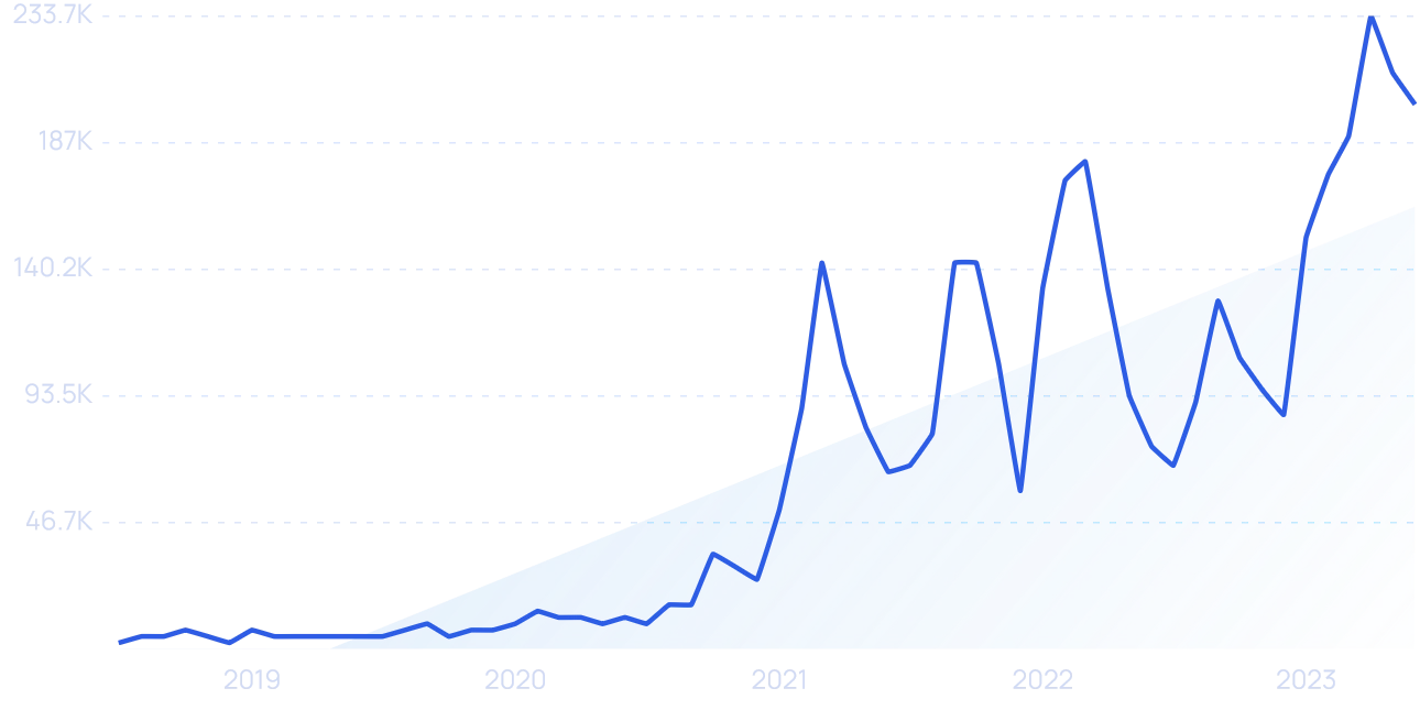 17 Fast-Growing B2C Startups In 2023