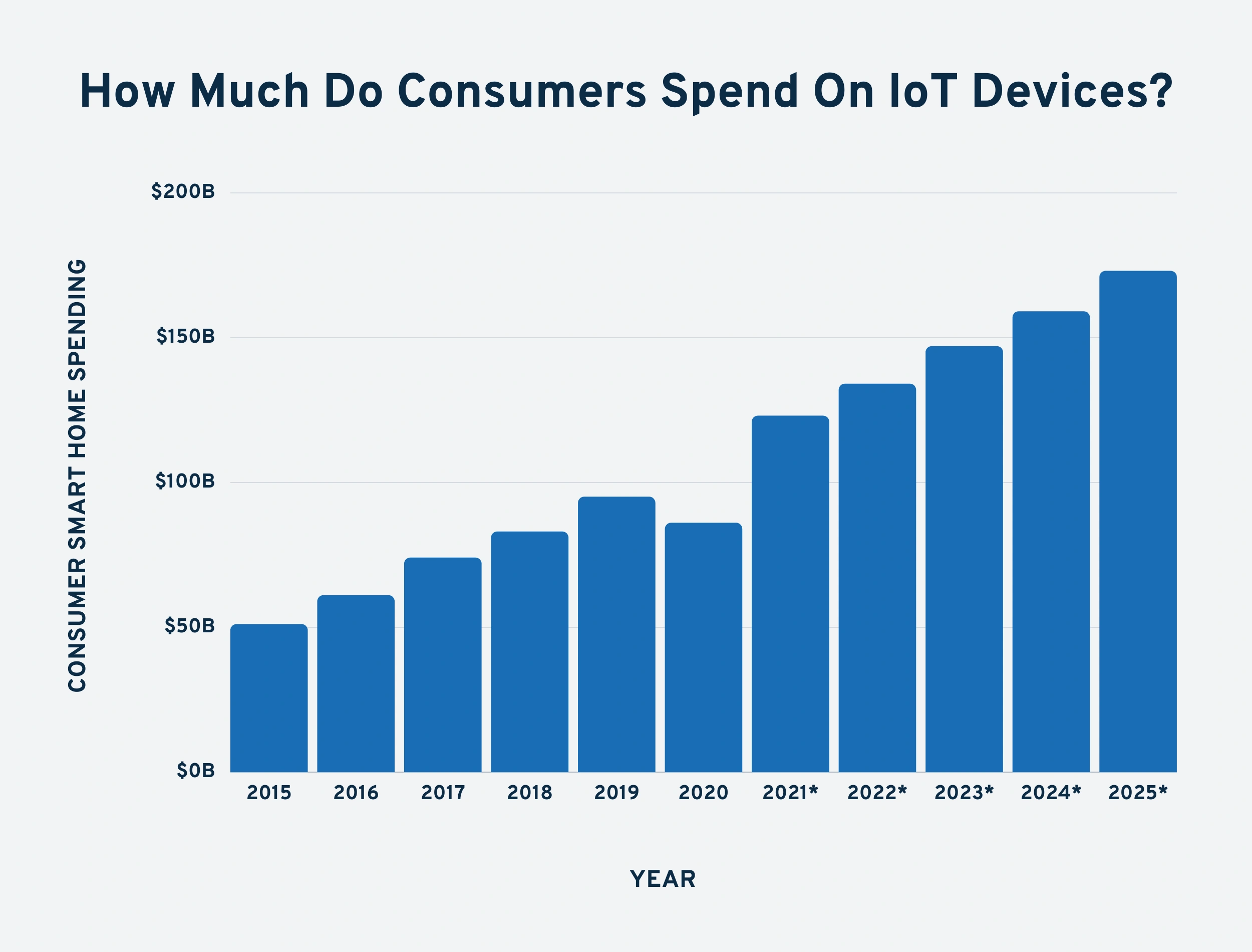 80+ Amazing IoT Statistics (2023-2030)