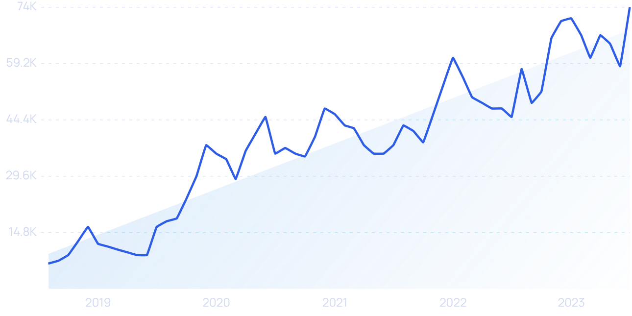 25 Fastest Growing Startups In 2023