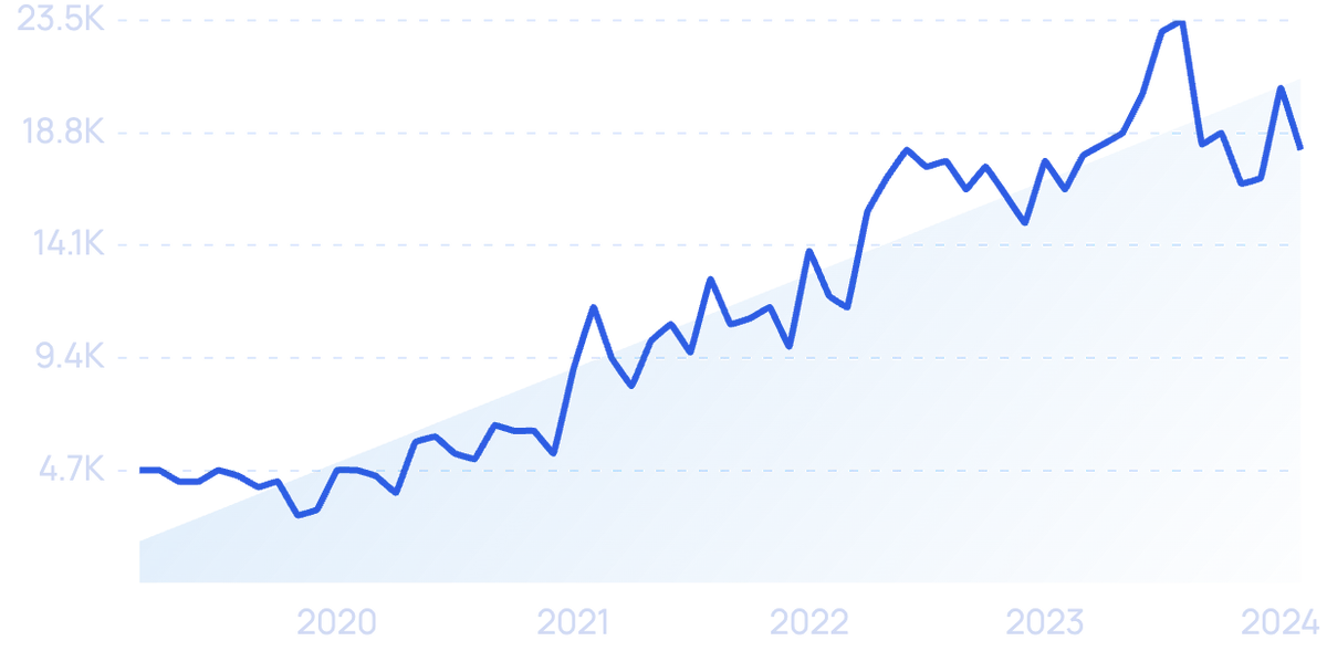 44 Trending Products to Sell (Mar 2024)