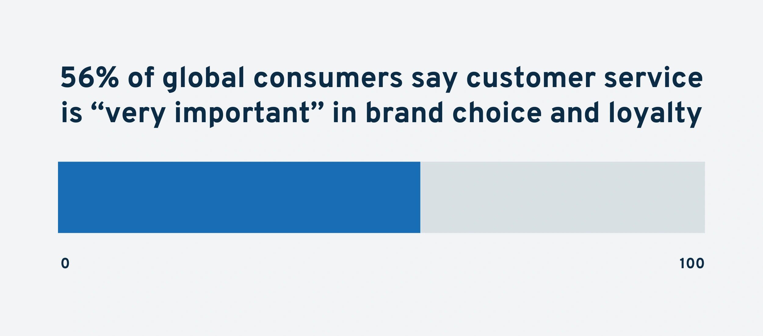 32 Incredible Customer Loyalty Statistics (2022)