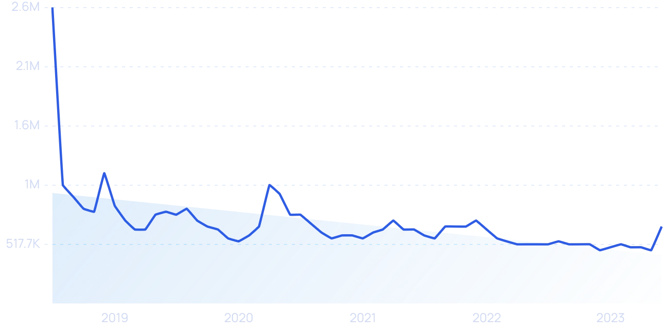 45 Growing Ecommerce Companies & Startups (2023)
