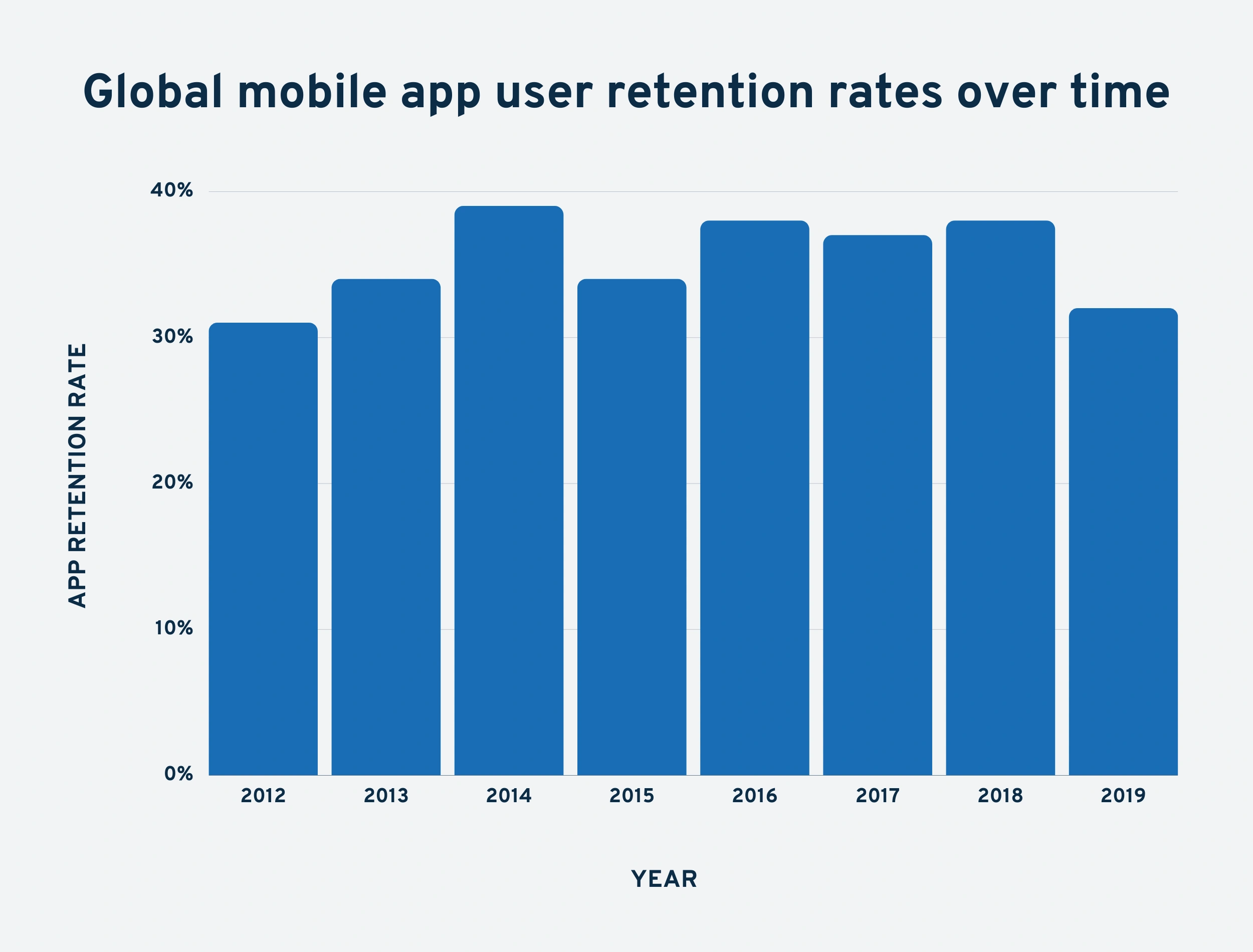 Average Customer Retention By Industry (2022)