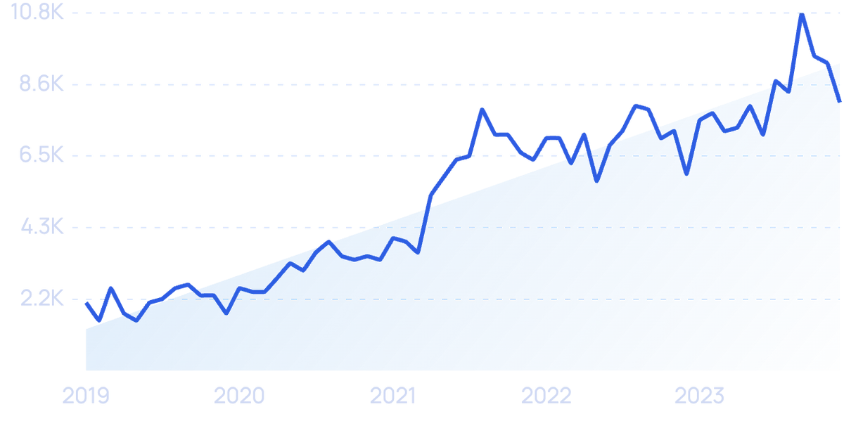 44 Trending Products to Sell (Jan 2024)