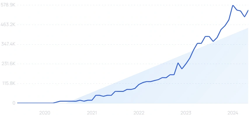 50 Fast-Growing Tech Companies & Startups (2024)