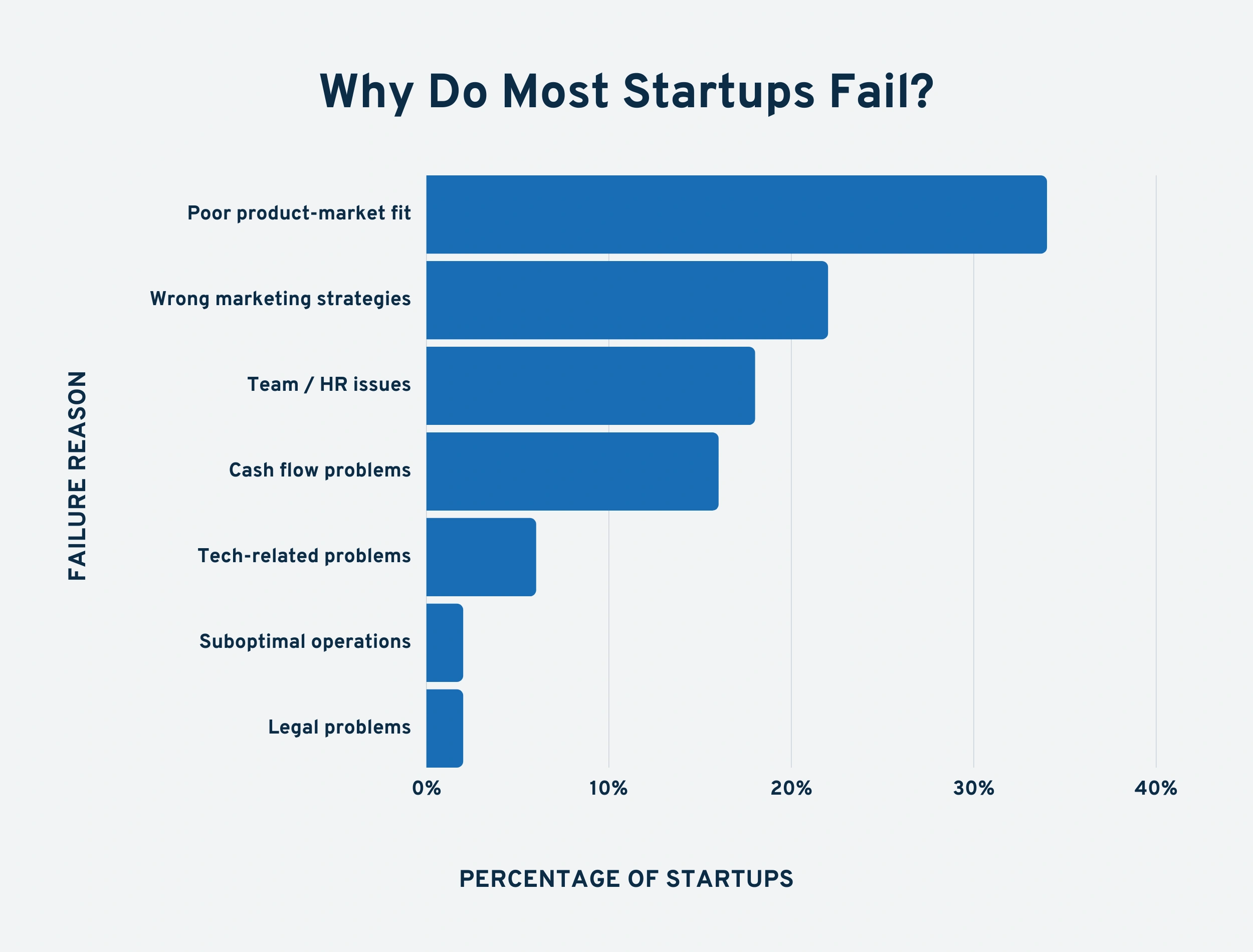 What Percentage of Startups Fail? 80+ Statistics (2022)