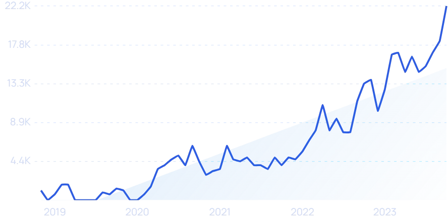25 Fastest Growing Startups In 2023