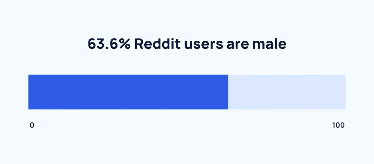 Reddit User Age, Gender, & Demographics (2025)