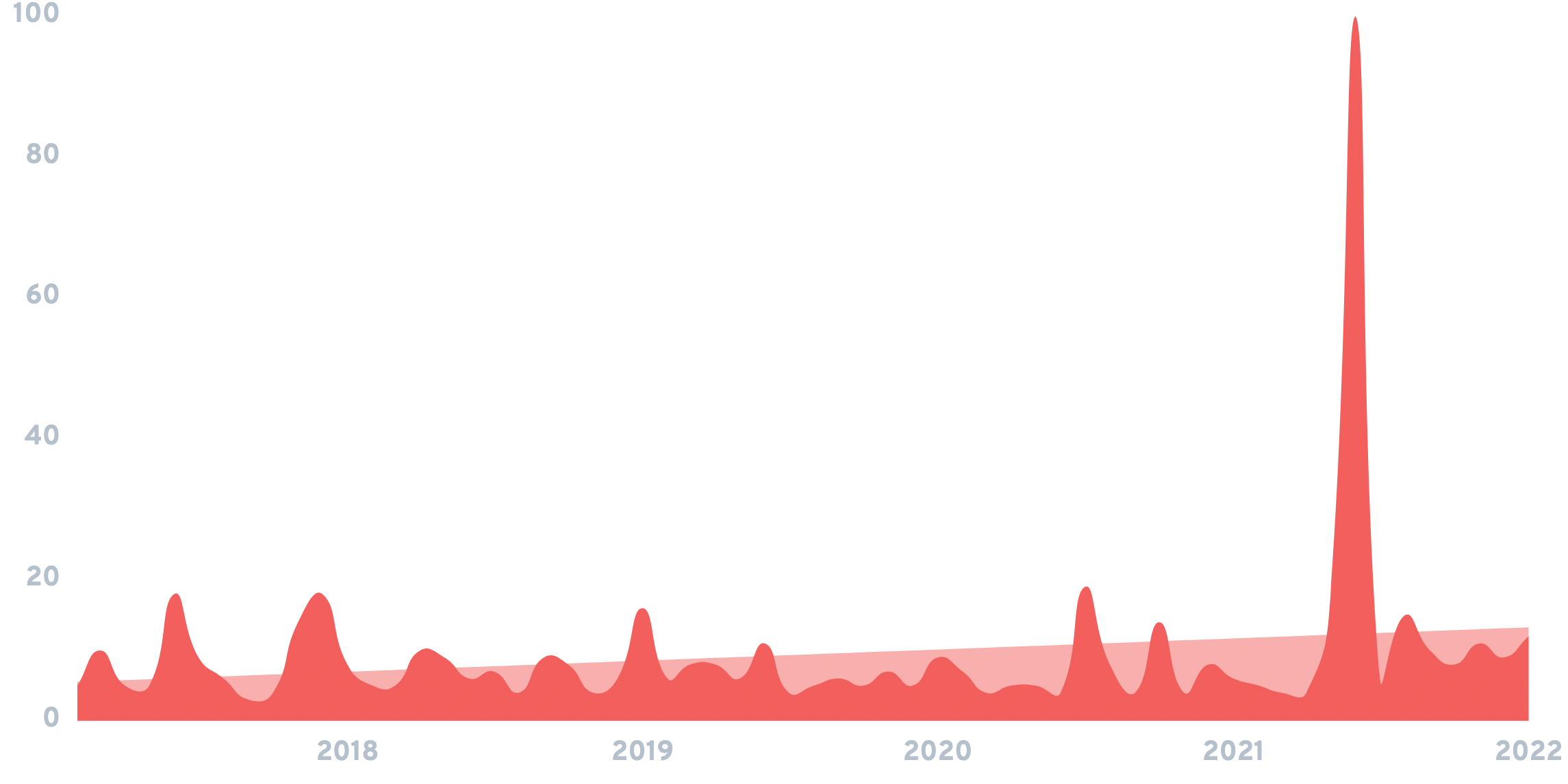 Top 5 Airline Industry and Aviation Trends of 2022