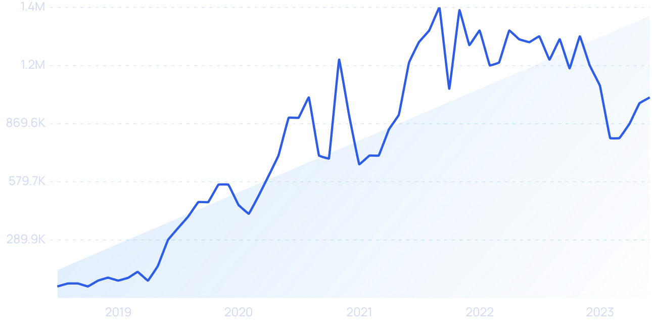 17 Fast-Growing B2C Startups In 2023