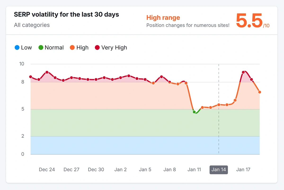 Keyword ranking is most popular metric among SEO professionals amid ...