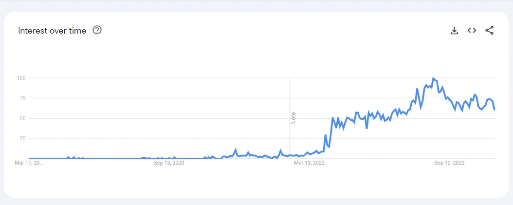 The Top Google Trends Products You Need to Know