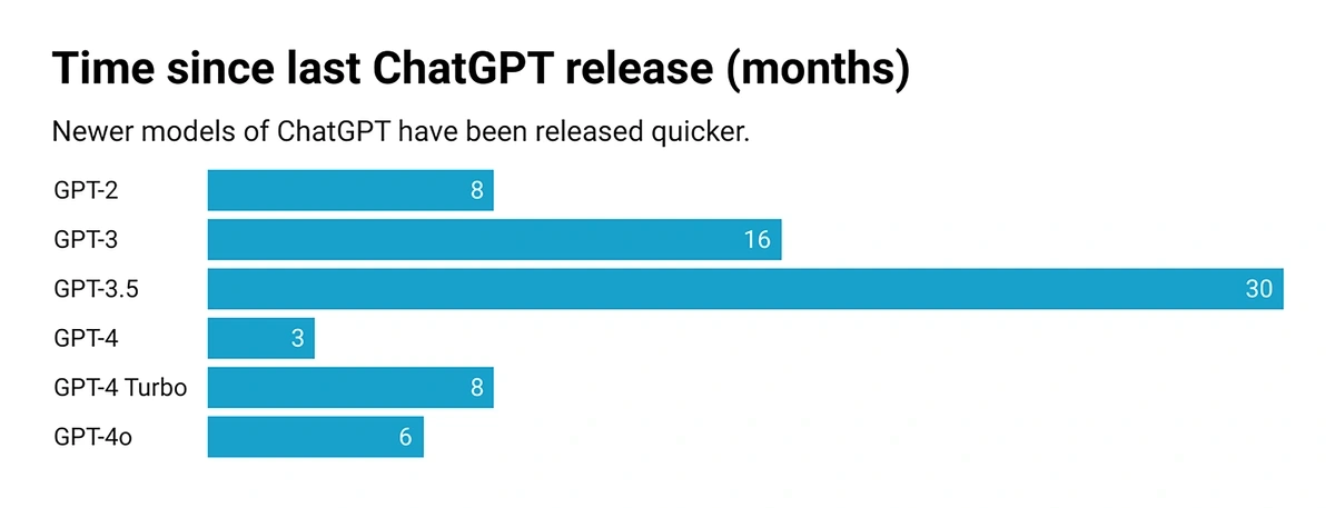 When Will ChatGPT-5 Be Released (Latest Info)