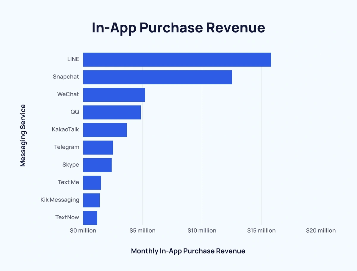 Most Popular Messaging Apps (2024)