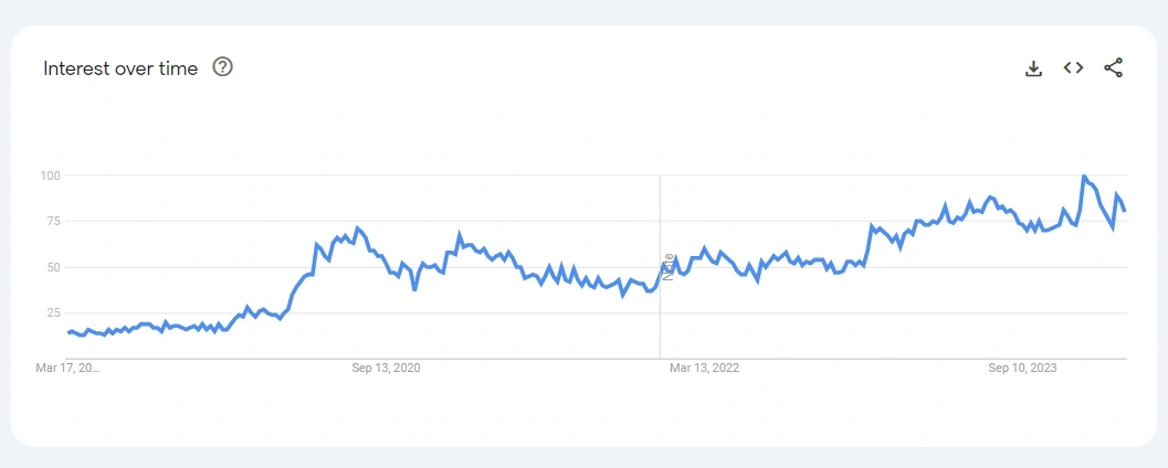 The Top Google Trends Products You Need to Know