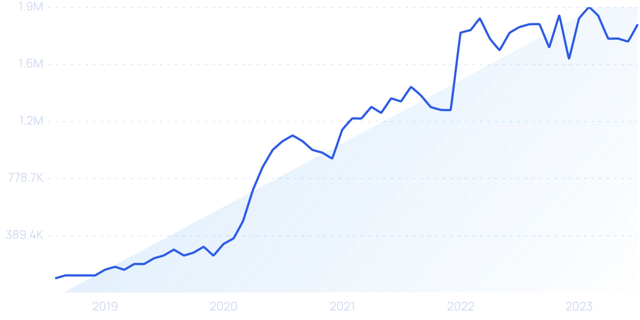 25 Fastest Growing Startups In 2023