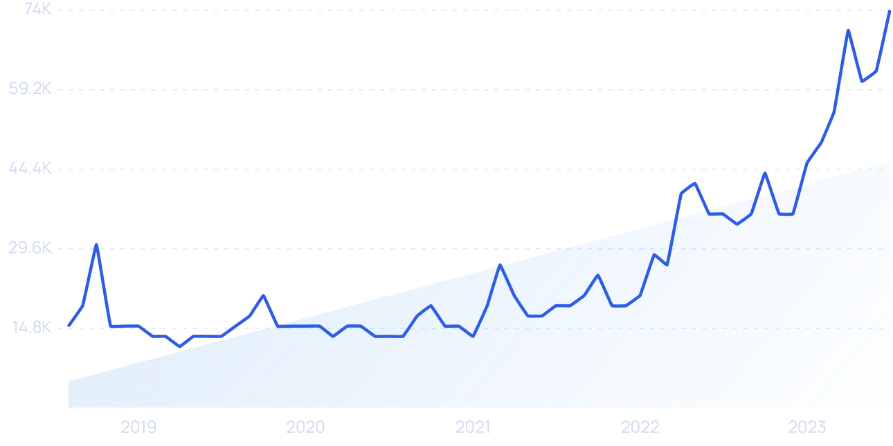 25 Fastest Growing Startups In 2023