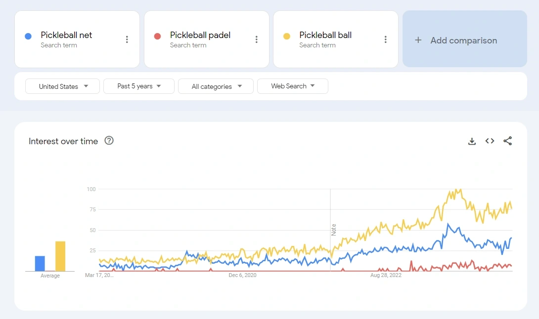The Top Google Trends Products You Need to Know
