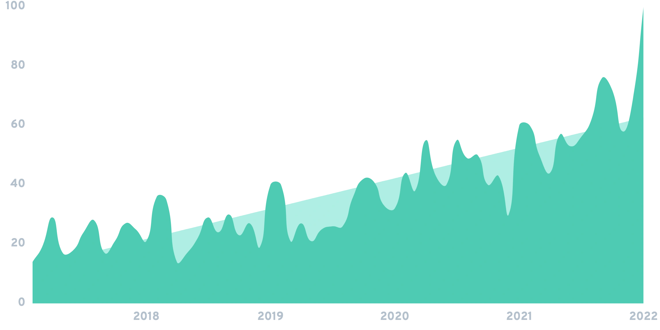 6 Key Software Development Trends (2022-2024)