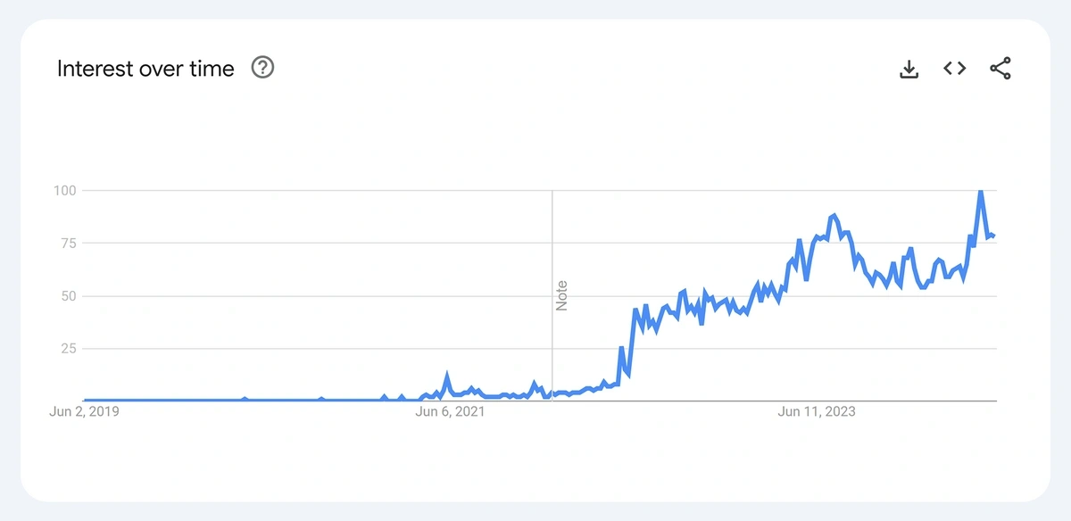 The Top Google Trends Products You Need to Know
