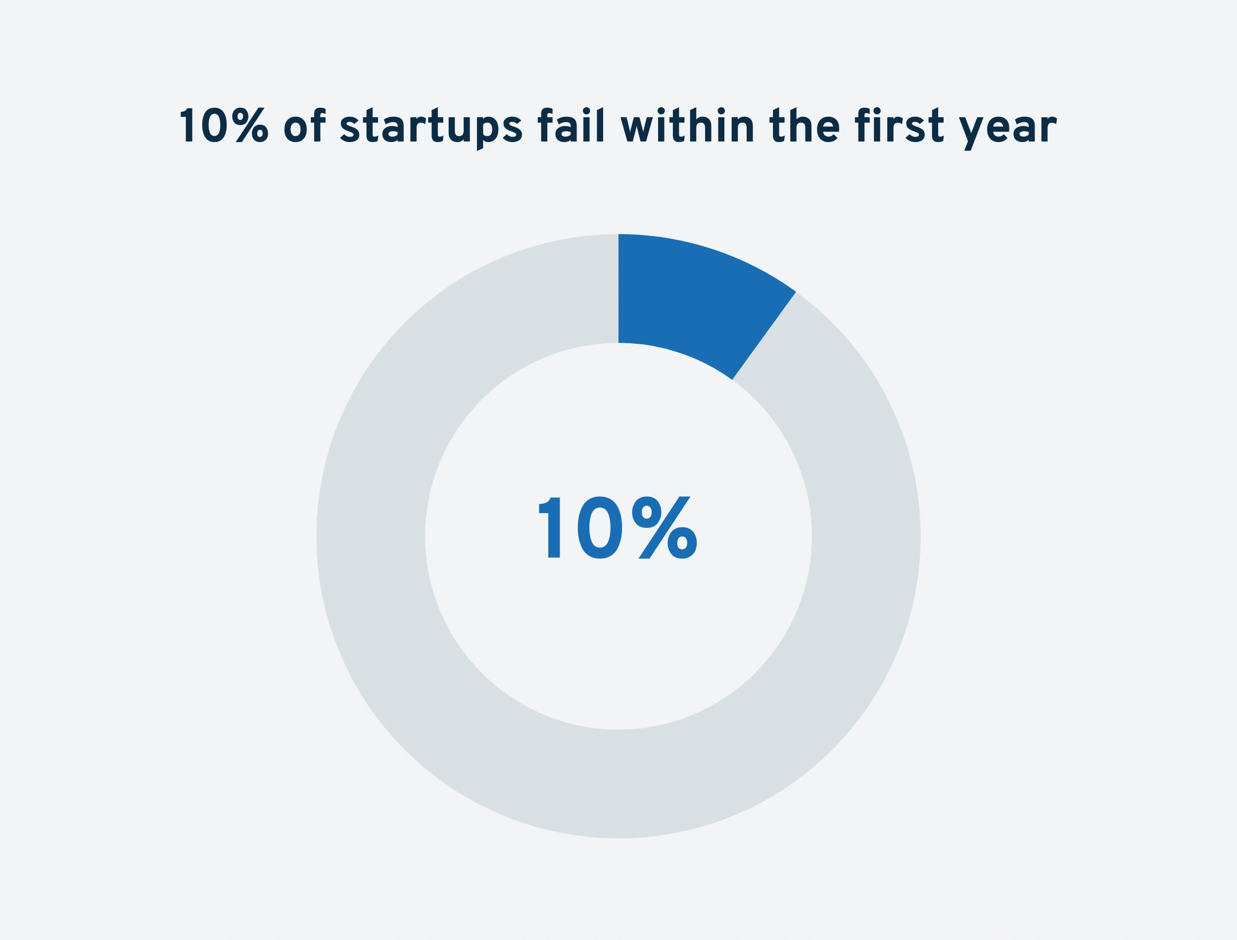 What Percentage of Startups Fail? 80+ Statistics (2023)